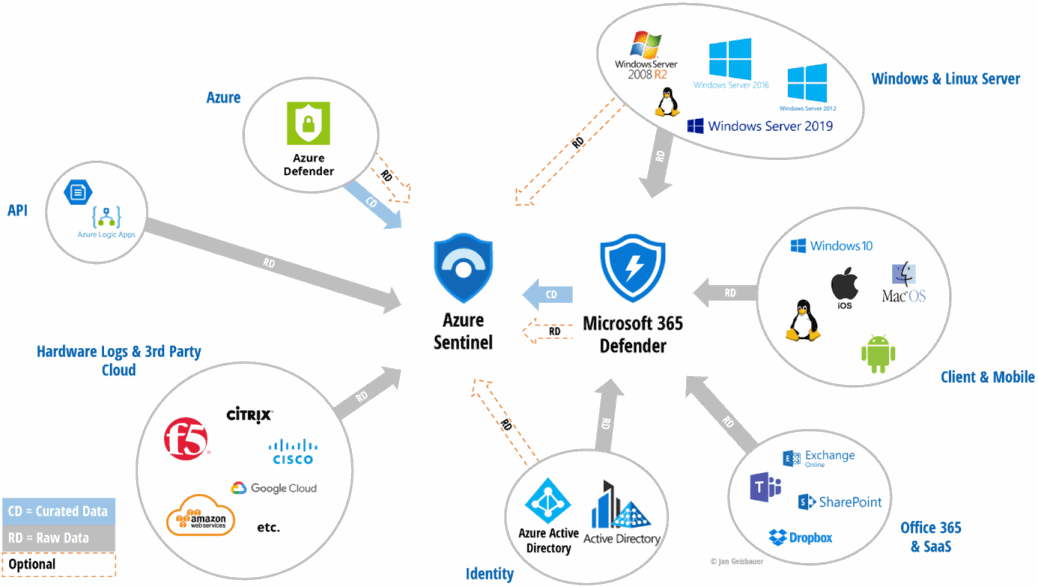 Met Microsoft Sentinel alle incidenten en risico’s overzichtelijk bij ...